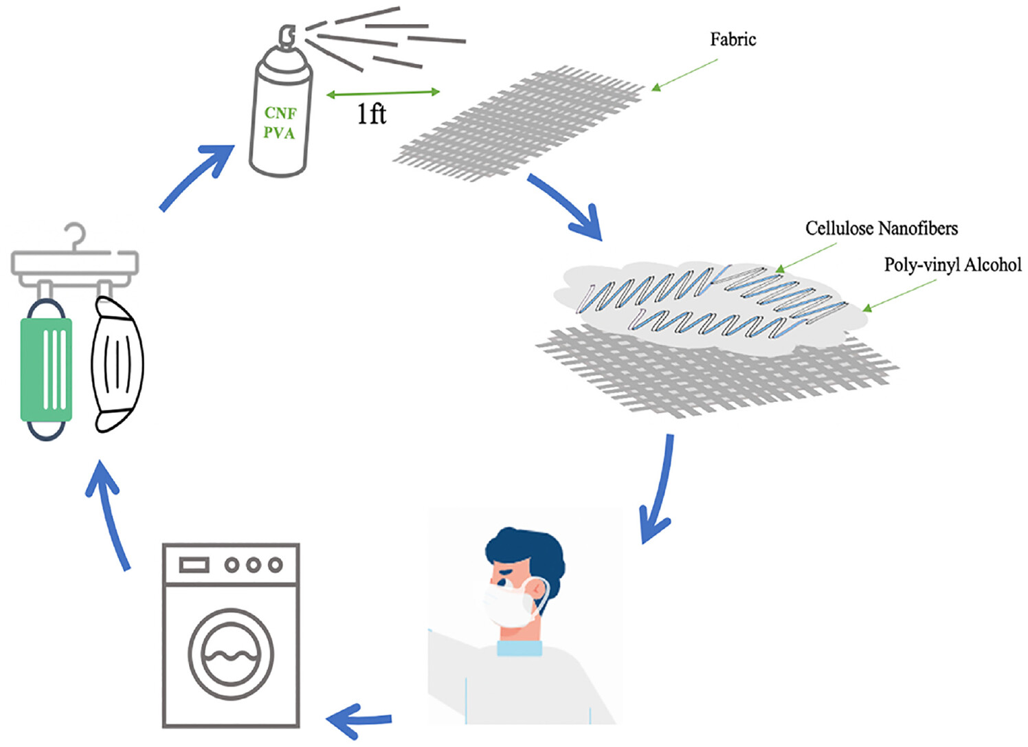Tradespace - IP Licensing Opportunity: **Nanofiber-PVA Spray for ...